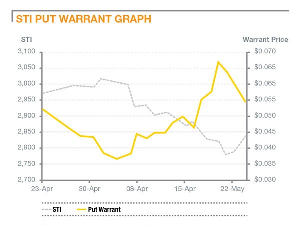 Singapore Warrants | Trading Stocks and Index Warrants | Macquarie