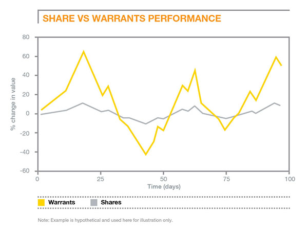 Singapore Warrants | Trading Stocks and Index Warrants | Macquarie