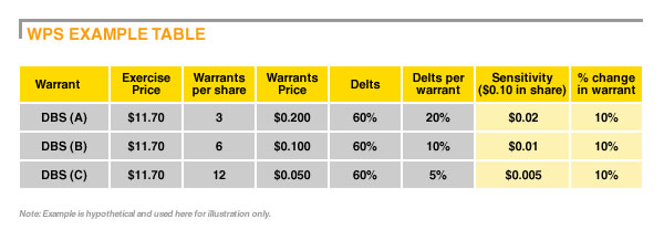 Singapore Warrants | Trading Stocks and Index Warrants | Macquarie