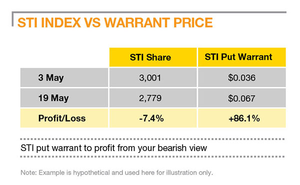Singapore Warrants | Trading Stocks and Index Warrants | Macquarie